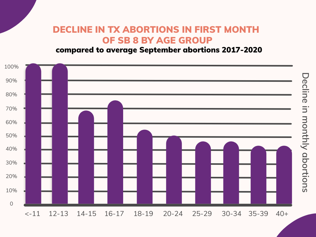 Six Months Later, Senate Bill 8 Continues to Devastate Texans – Whole ...